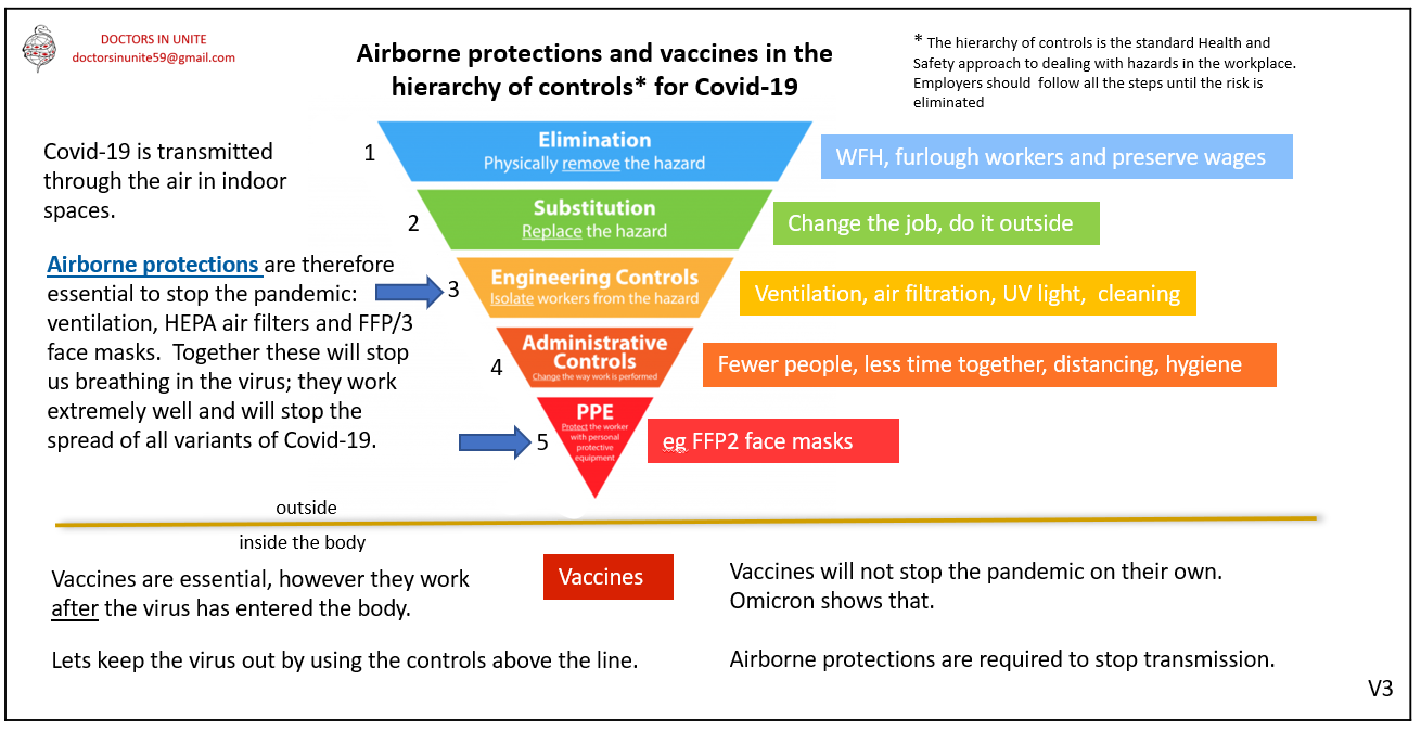 The place of vaccines and airborne controls in the hierarchy of ...